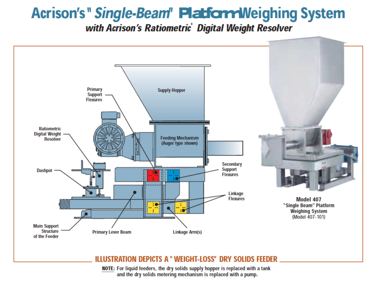 Weighing Systems | Solid Design | Powder and Bulk Solids